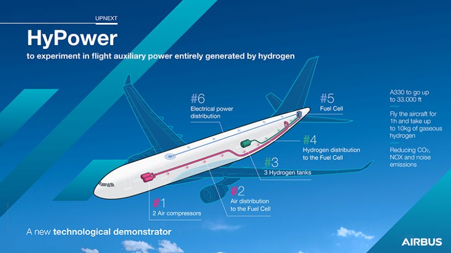 Airbus to trial in-flight auxiliary power generated by hydrogen ...